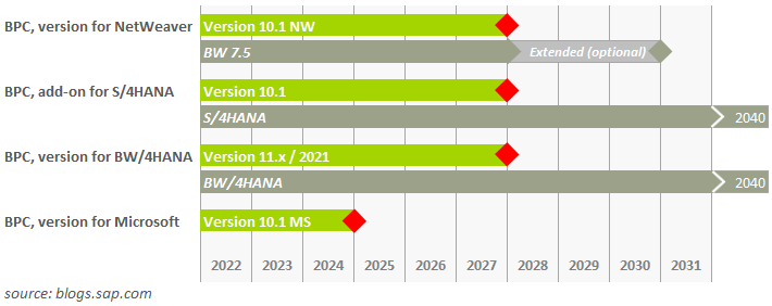 SAP BPC Roadmap and Versions - FPM Solutions
