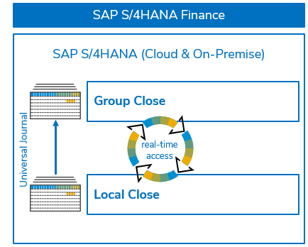 SAP S/4HANA Group Reporting - FPMSolutions