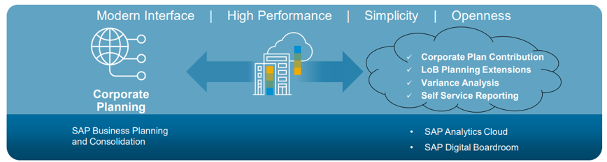 SAP Analytics Cloud (SAC) - FPMSolutions